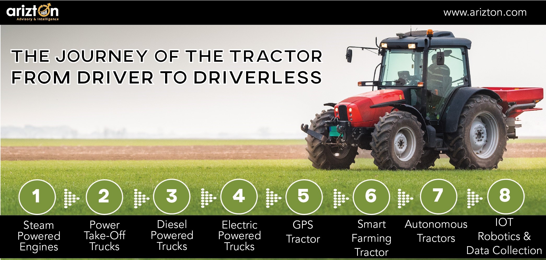 The Journey of the Tractors from Driver To Driverless- Arizton